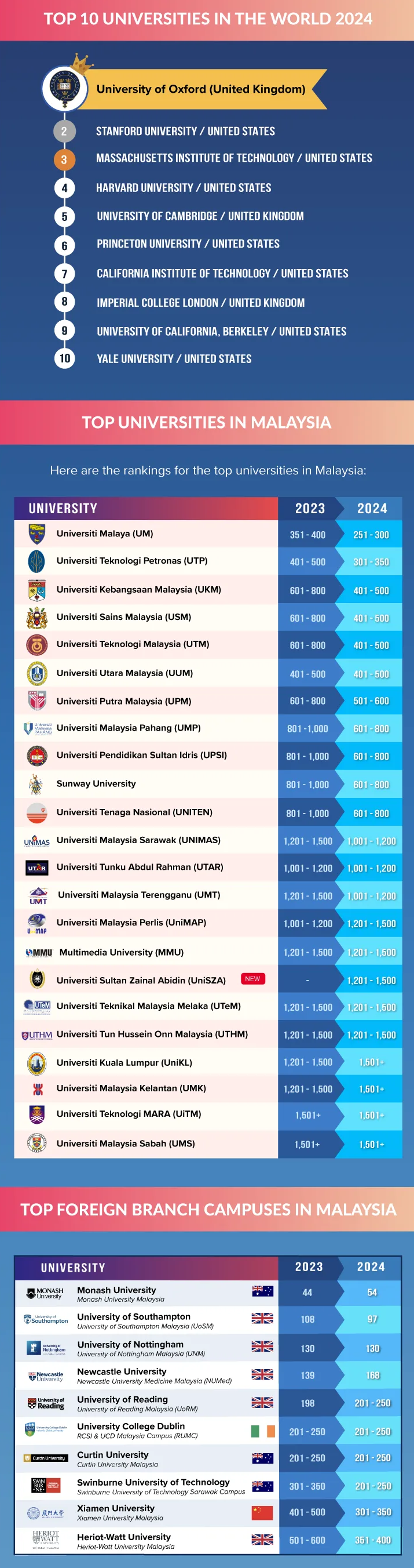 Senarai Universiti Terbaik Malaysia 2025 – 2026 | World University ...
